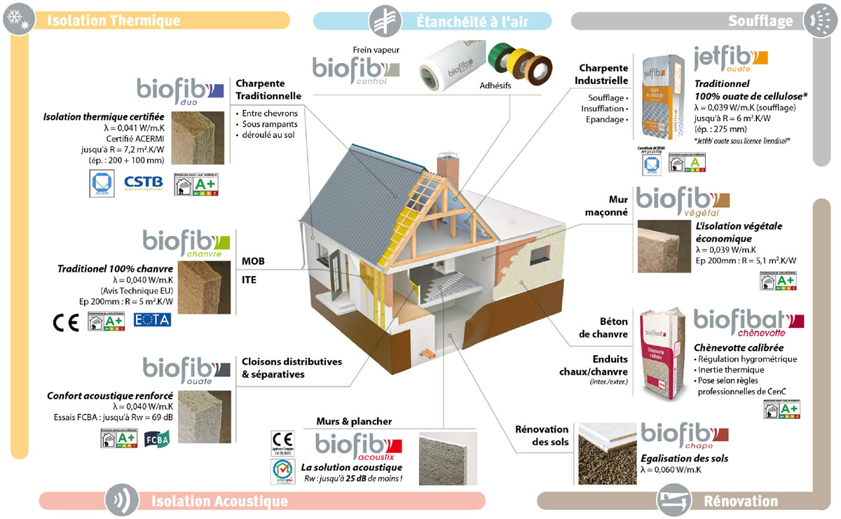 Une gamme complète en mode Biosourcé | Cavac
