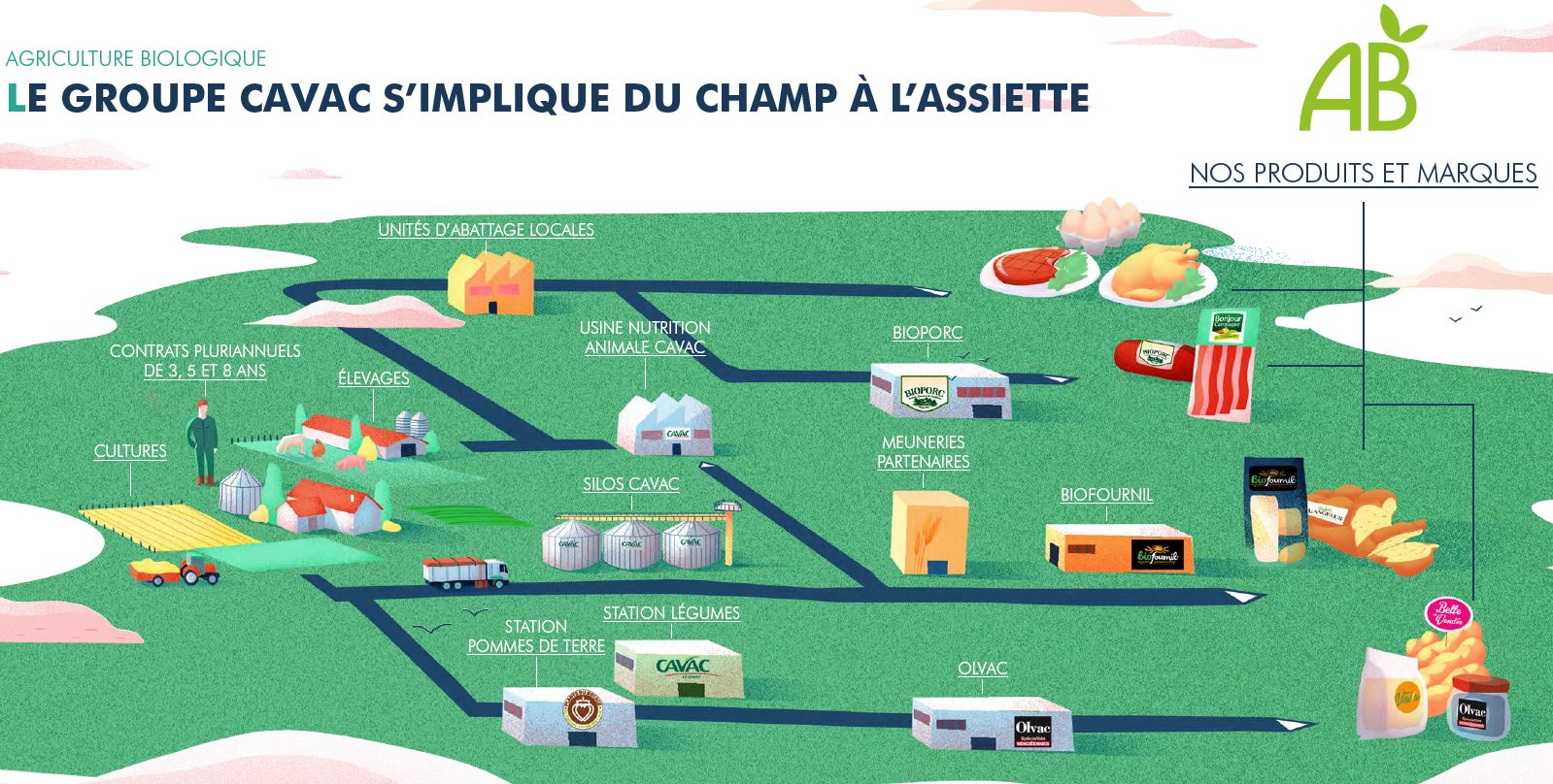 Le groupe Cavac s’implique du champ a l’assiette - Cavac